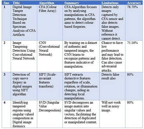 Detection Of Tampered Images Using Cnn By Abhiramk Medium