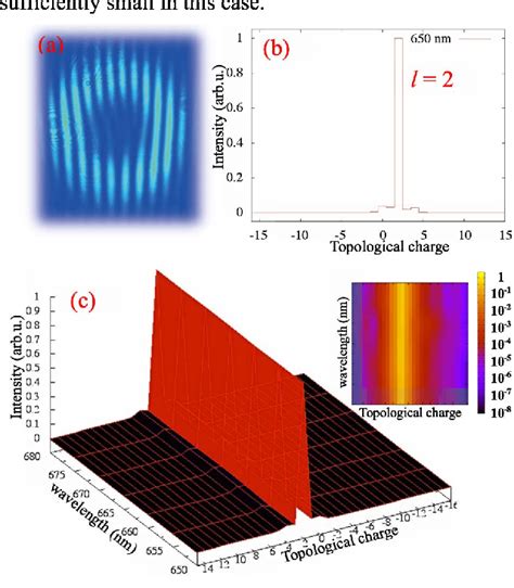 Figure 2 From Frequency Resolved Orbital Angular Momentum Spectrum Measurement Of Ultra