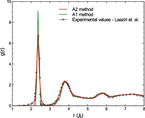 Radial Distribution Function G R Characterizing The Bulk Amorphous Download Scientific