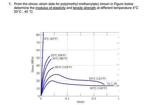 1 From The Stress Strain Data For Polymethyl Methacrylate Shown In Figure Below Determine The