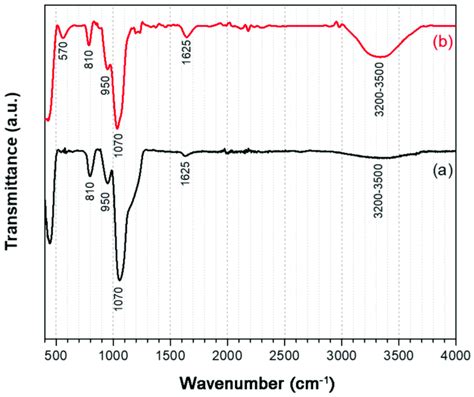 Ft Ir Spectra Of A Pristine Silica Microspheres And B Fe Download Scientific Diagram