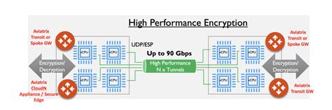 Aviatrix Top 5 Security Features 2 High Performance Encryption Hpe Multi Cloud Network