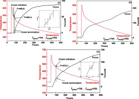 The Solidification Shrinkage Stress And Cooling Curves And Macroscopic