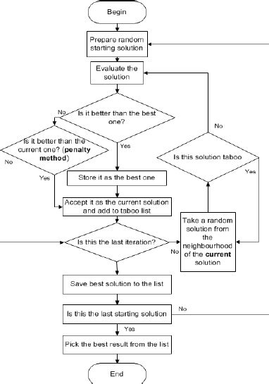 Tabu Search Scheme 4 Download Scientific Diagram