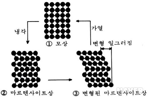 형상기억합금 네이버 블로그