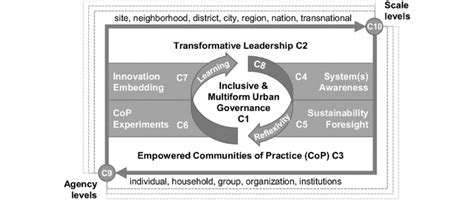 Conceptual Framework Of Urban Transformative Capacity Cf Wolfram 2016 Download Scientific