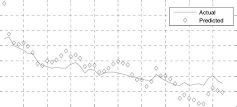 Comparison Between The Actual And Predicted Shell Outlet Temperatures