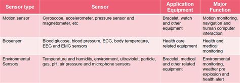 Wearable Sensor Classification 37 Drawn By The Author Download Scientific Diagram