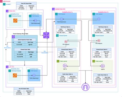 Inspecting Traffic In A Multi Vpc Aws Environment Using Transit Gateway