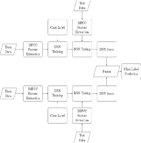 Figure 1 From Dnn Based Acoustic Scene Classification Using Score