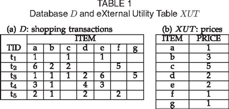 Table 1 From Mining High Utility Patterns In One Phase Without