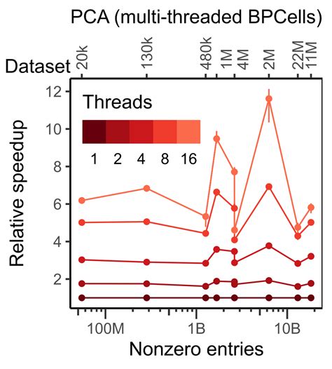Performance Benchmarks • Bpcells