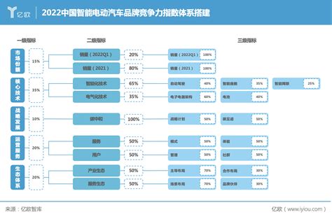 亿欧智库发布2022中国智能电动汽车品牌竞争格局研究报告
