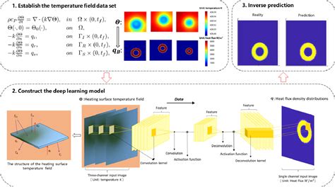 Figure 1 From Distributed Deep Learning Optimization Of Heat Equation