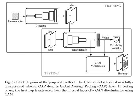 人工智能深度学习利用生成敌对网络的无监督目标定位纯粹机器学习