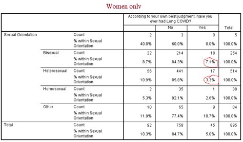 Replication Attempt Bisexuality And Long COVID