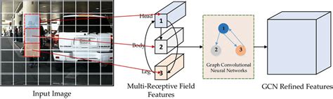 Illustration Of The Proposed Gcn‐based Occlusion Handling Module Download Scientific Diagram