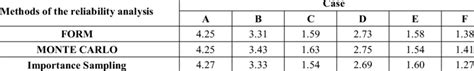 Comparative Analysis Of The Reliability Index Computations Download Table
