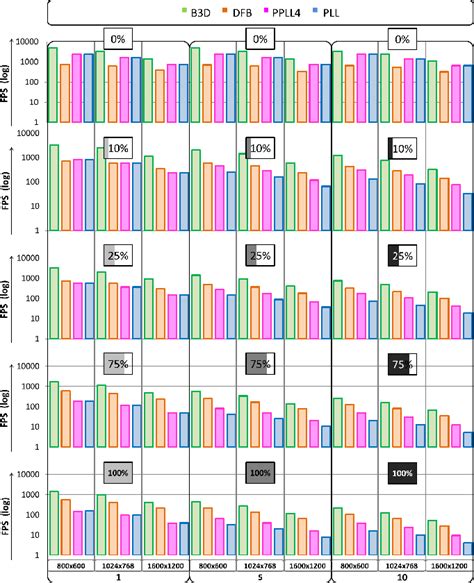 Figure 5 From Memory Efficient Order Independent Transparency With Dynamic Fragment Buffer