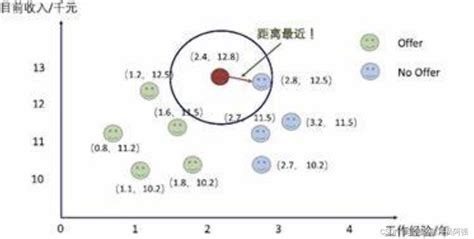 K近邻算法原理——一种简单而强大的分类和回归算法k近邻回归 Csdn博客