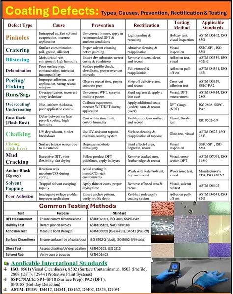 Understanding Coating Defects In Epc Projects Aditya Mani Tiwari Posted On The Topic Linkedin