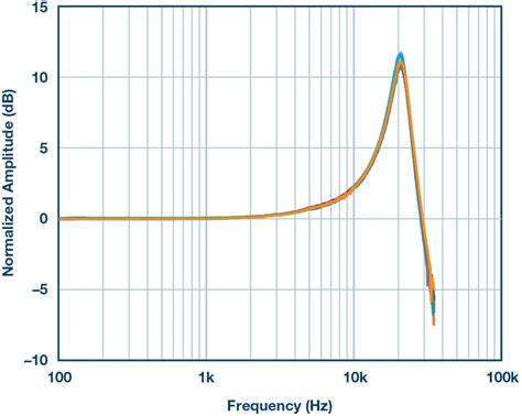 Choosing The Most Suitable Mems Accelerometer For Your Application Part 2 Embedded Computing