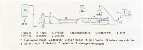 色母粒生产线 典型流程 南京欣沃机械设备有限公司