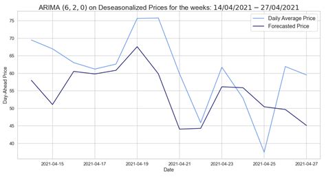 Appliedmath Free Full Text Electricity Price Forecasting Via