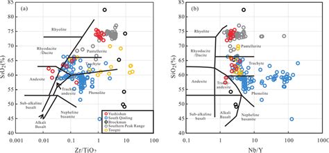 Discrimination Diagrams Of SiO 2 Vs Zr TiO 2 A And SiO 2 Vs Nb Y Download Scientific