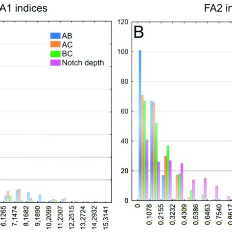 Compared Histograms Of Notch Segment Distributions Absolute Download Scientific Diagram