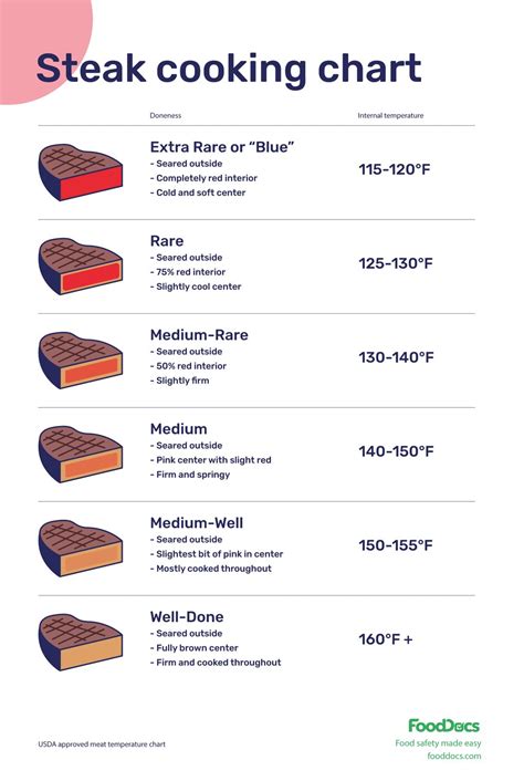 Steak Cooking Chart Download Free Poster
