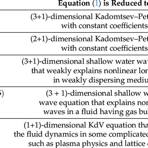 The Graph Of The Mittag Leffler Function E ρ −x With Parameter ρ Download Scientific
