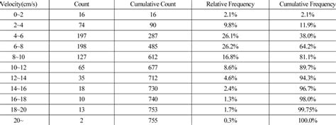 Characteristic Of Berthing Velocity Values By Jetty Download Scientific Diagram