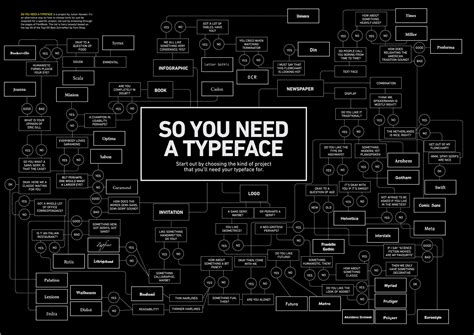 The Quick Pick Font Guide [flowchart] Bit Rebels