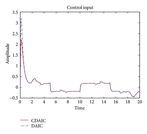 Example Simulation Results A Control Input B Model Download Scientific Diagram