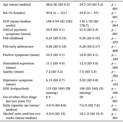 Sociodemographic Information At Baseline With Participants Divided Into