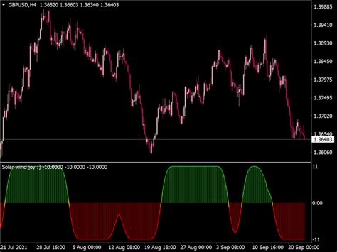 Volatility Histogram Indicator ⋆ Top Mt4 Indicators {mq4 And Ex4} ⋆ Best Metatrader