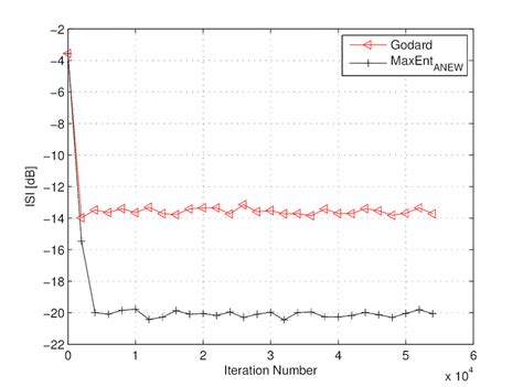 Performance Comparison Between Equalization Algorithms For A 16qam
