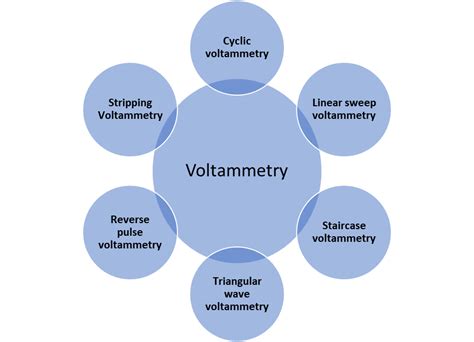 Voltammetry Definition Types Applications