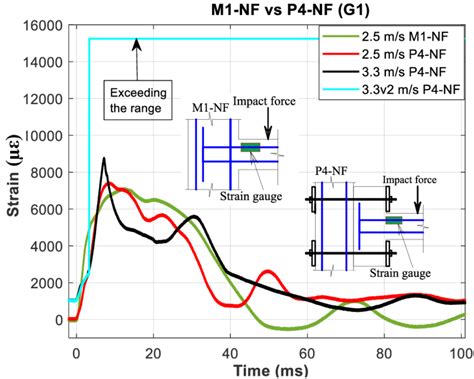 Strain Of Longitudinal Reinforcements On The Beams Of Specimens M1 Nf Download Scientific