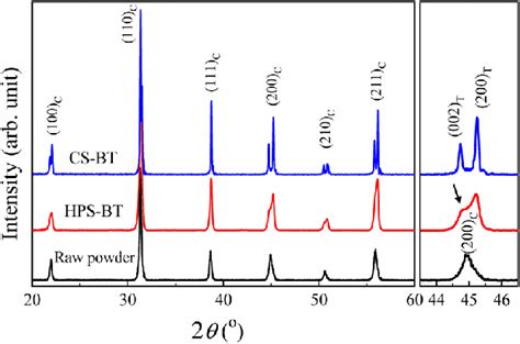 X Ray Diffraction Patterns For The Bt Raw Powder The Hps Bt Ceramic Download Scientific