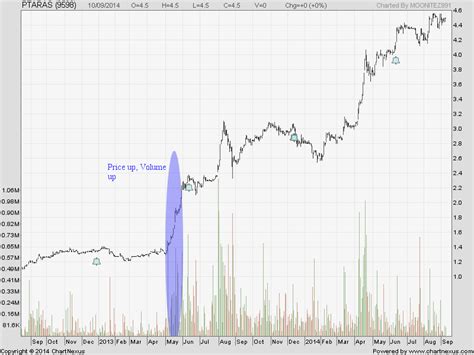 TEchnical Analysis For Beginners Volume Price Relationship