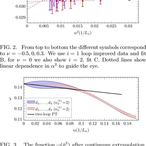 Continuum Limit Of The Step Scaling Function Σ I U Alu With I