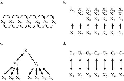 Illustration Of The Four Types Of Memory Models A Chaining Theory Download Scientific Illustration Of The Four Types Of Memory Models A Chaining Theory Download Scientific