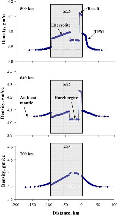 Calculated Equilibrium Density Profiles Of Tonga Type 110 Myr At The