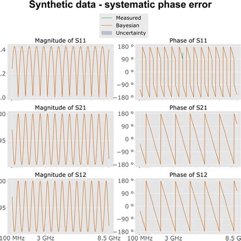 S‐parameter Measurements Green And Bayesian Modeling Results Orange Download Scientific