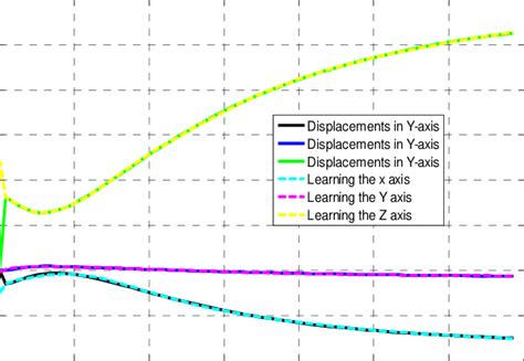 Learning The Neural Network Model For 170 Iterations Download Scientific Diagram