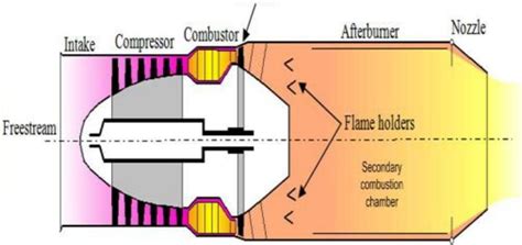 Schematic Of Single Spool Turbojet Engine With Afterburner