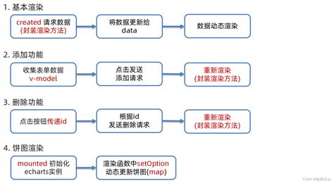 Vue从入门到实战day03