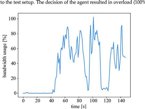 Exemplary Bandwidth Usage In The Test Environment With Data Streams Of